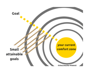 Why comfort zone and stretching zone can be (almost) one - Ute's ...