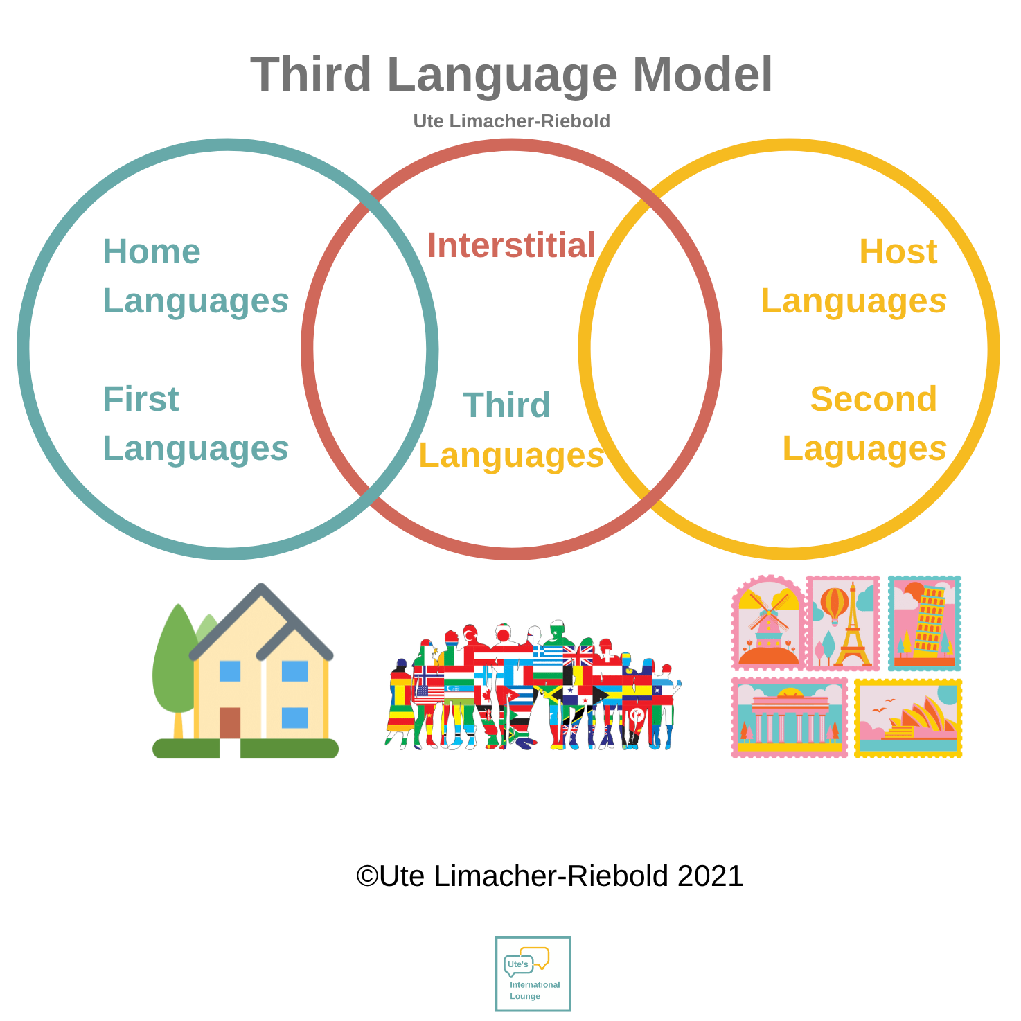 The Third Language Model - Ute's International Lounge & Academy