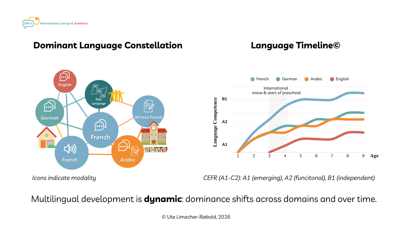 Working with Dominant Language Constellations and Language Timelines ...